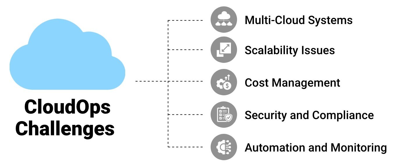 CloudOps Done Right: Insights from Industry
